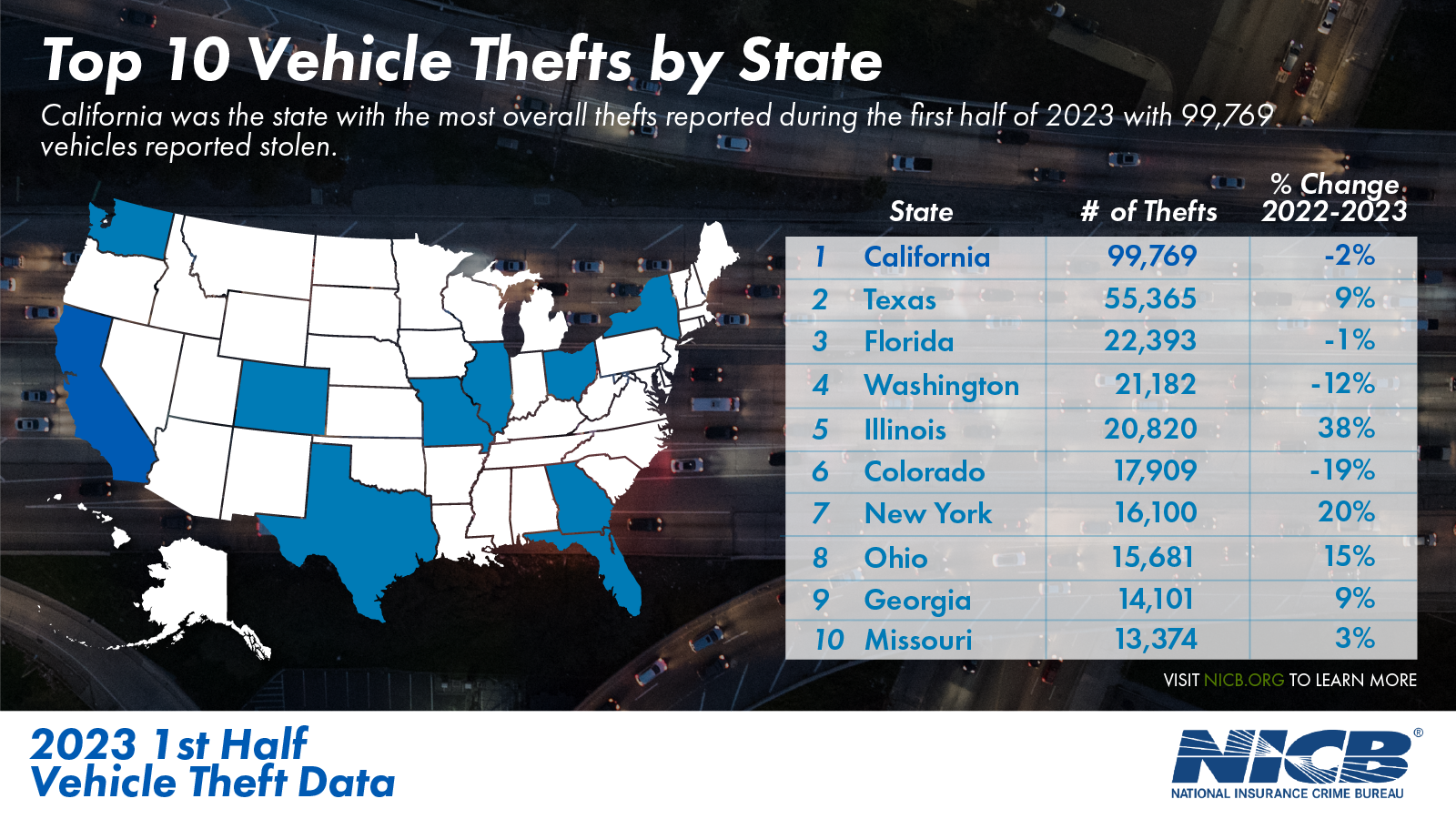 Vehicle Thefts Continue to Increase to Near-Record Highs in 2023 ...